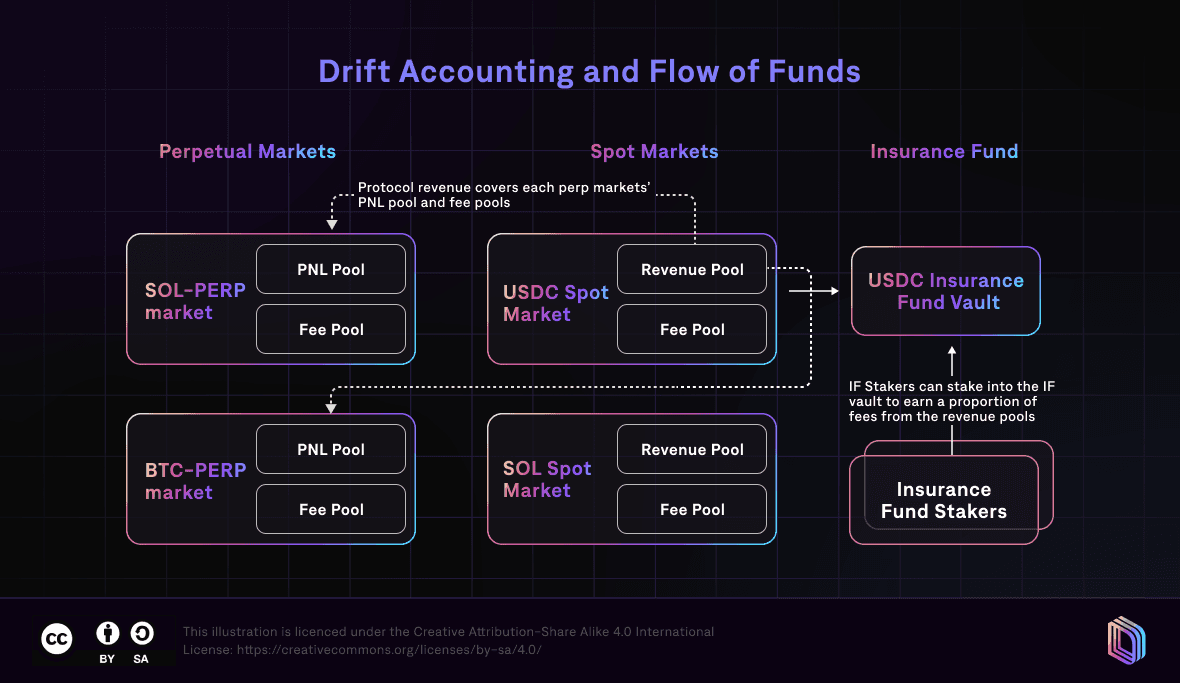 Accounting & Settlement – Drift Protocol